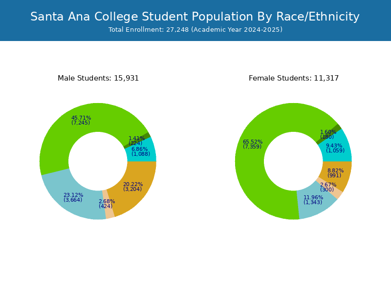 Santa Ana College - Student Population and Demographics
