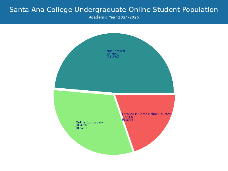 Santa Ana College - Student Population and Demographics