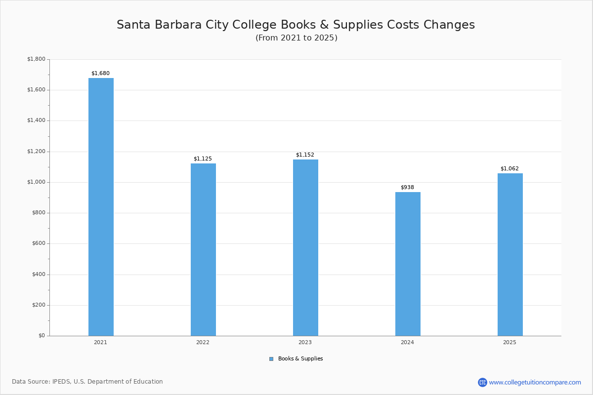 SBCC - Tuition & Fees, Net Price