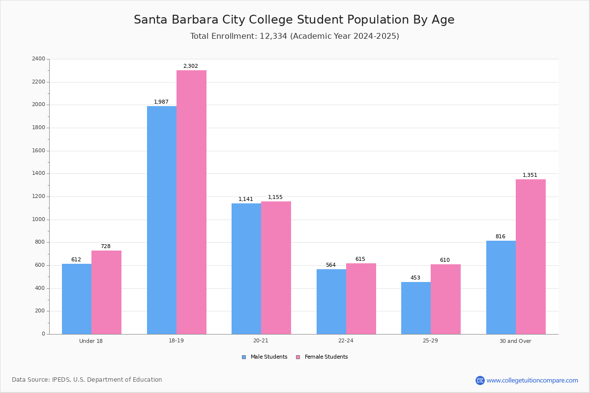 SBCC - Student Population and Demographics