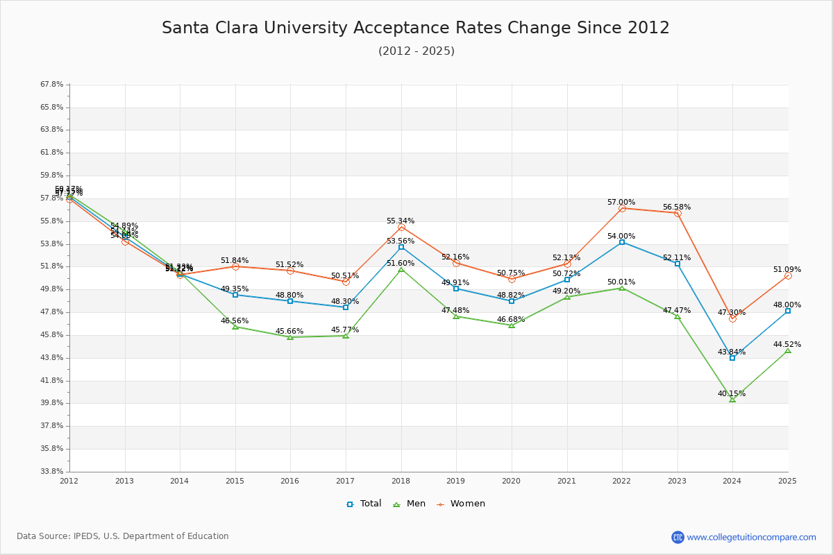 How SCU's Acceptance Rate Changed Over Time