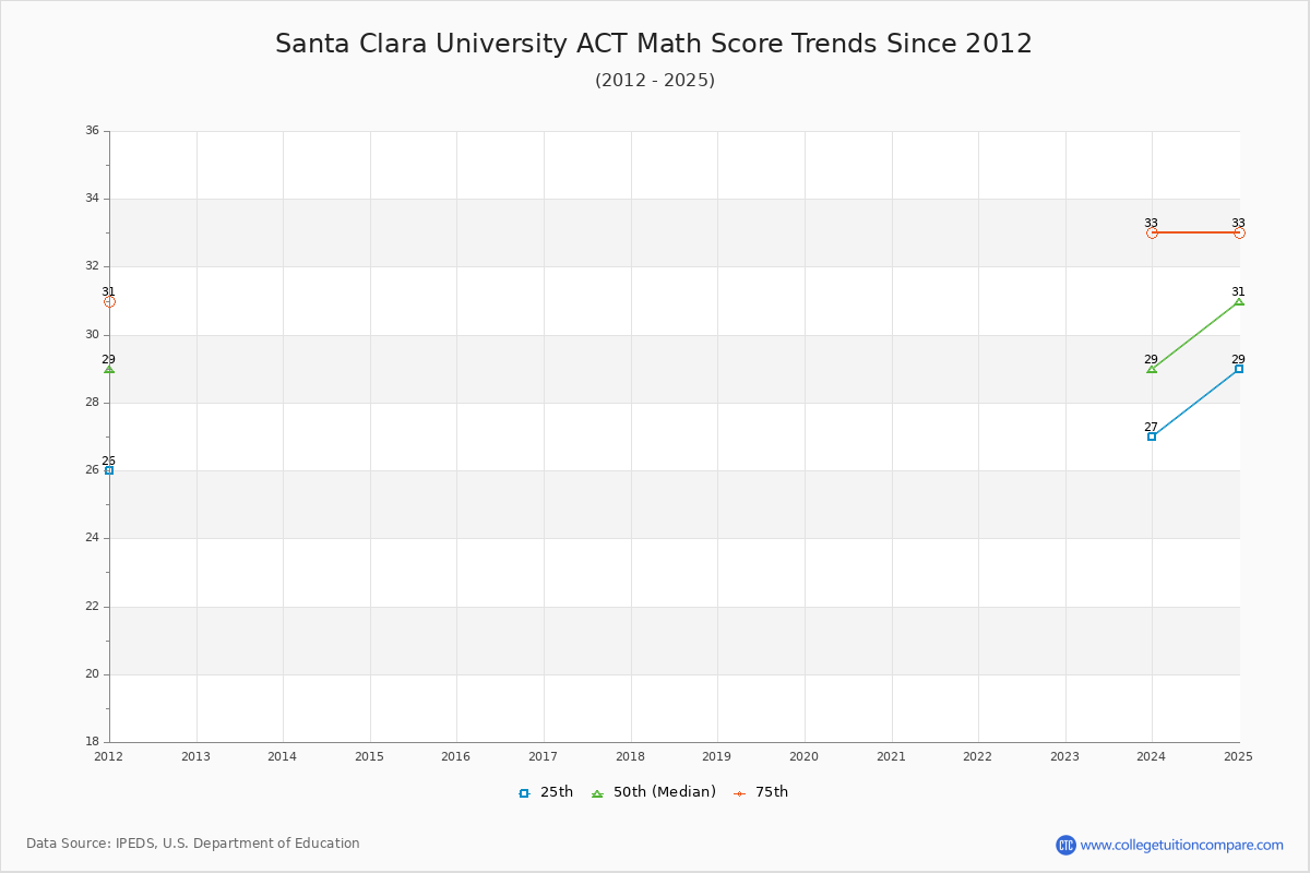 How SCU's SAT and ACT Scores Changed over Time