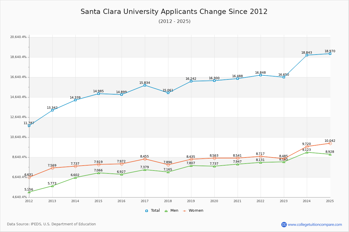How SCU's Acceptance Rate Changed Over Time
