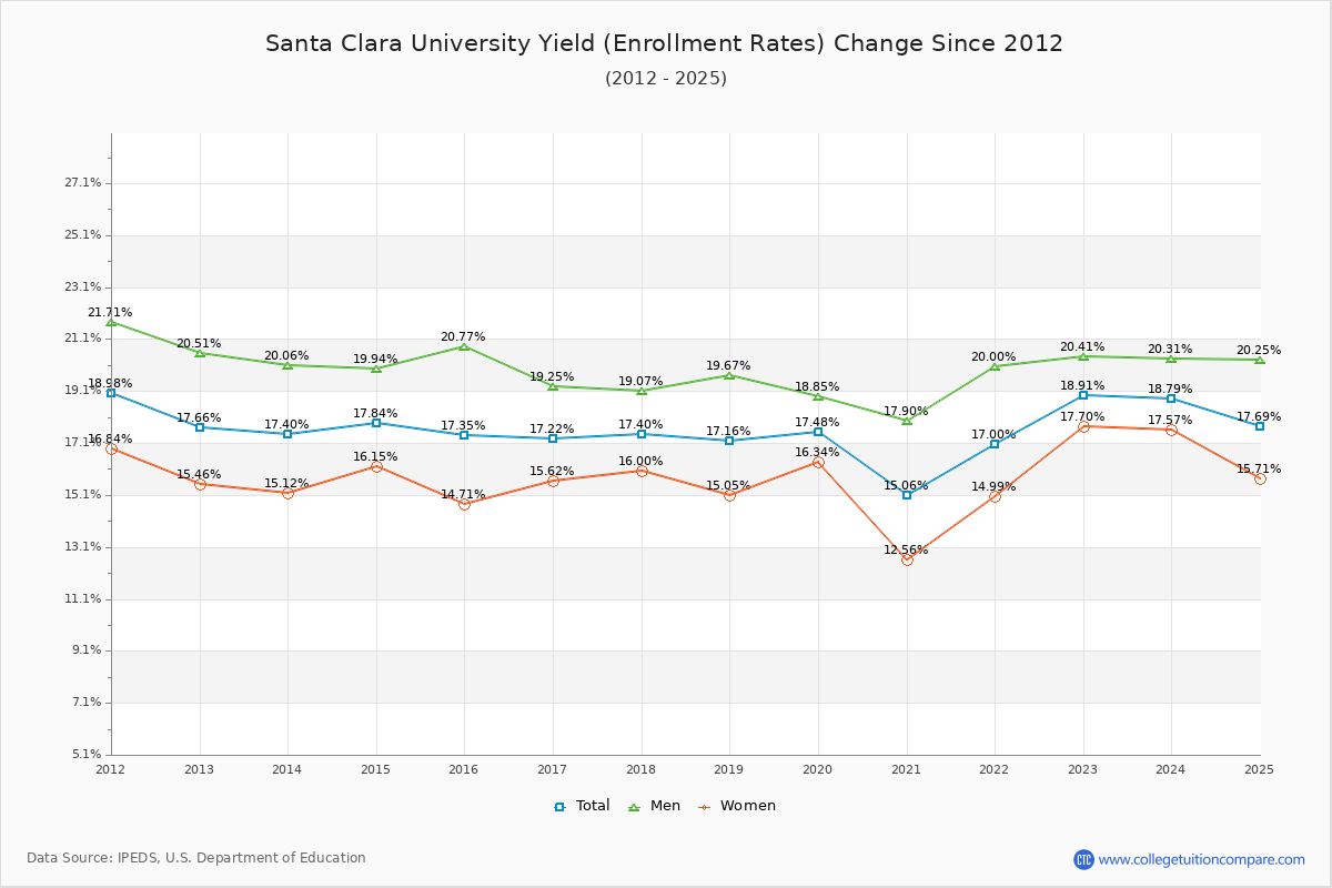 How SCU's Acceptance Rate Changed Over Time