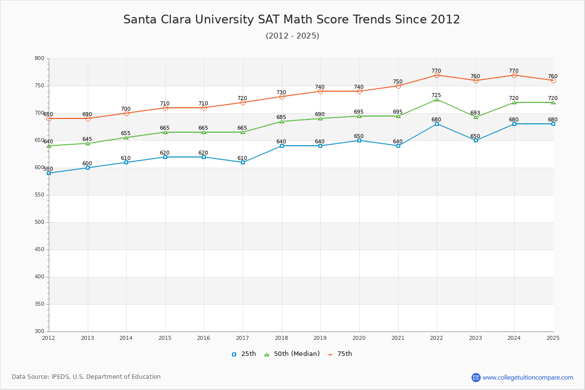 How SCU's SAT and ACT Scores Changed over Time