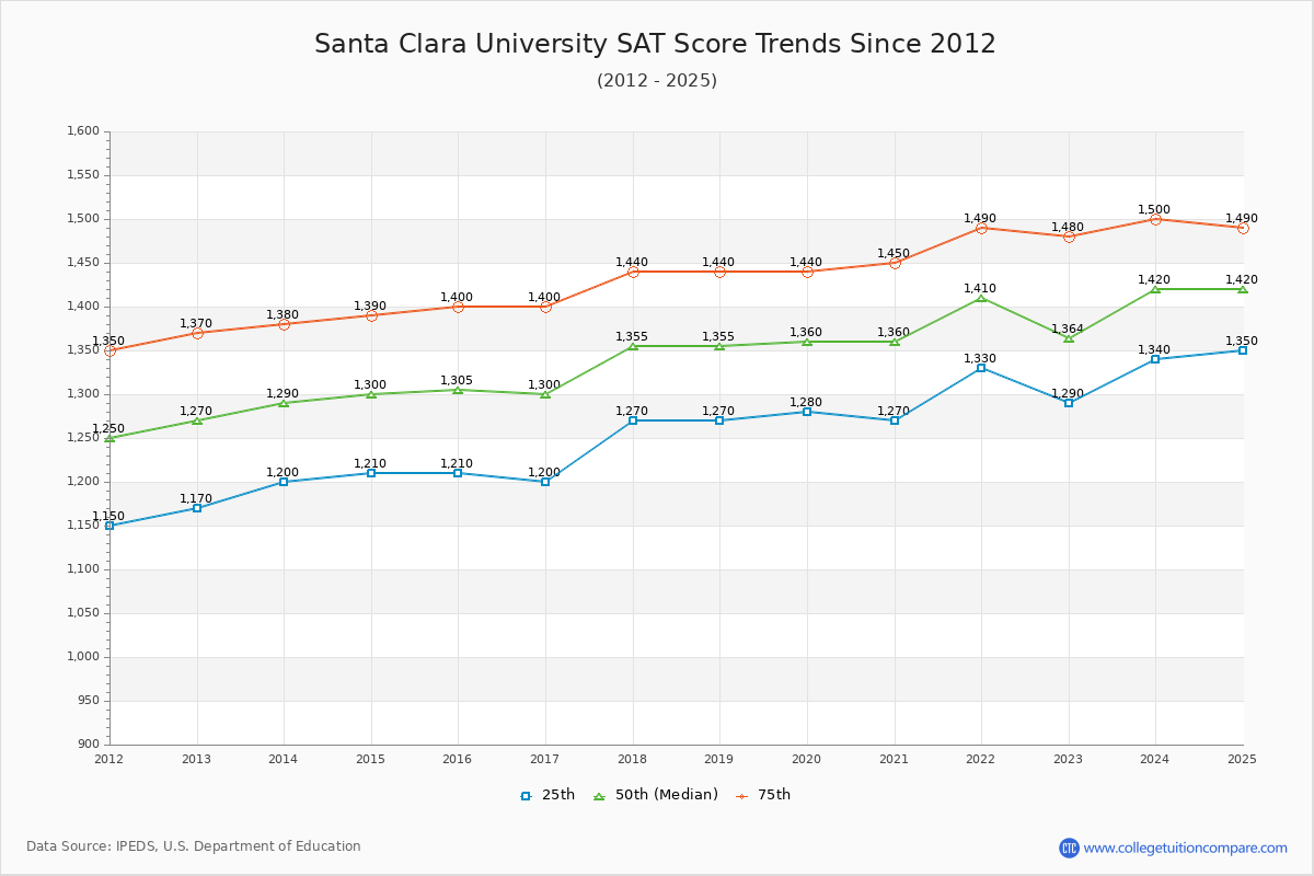 How SCU's SAT and ACT Scores Changed over Time