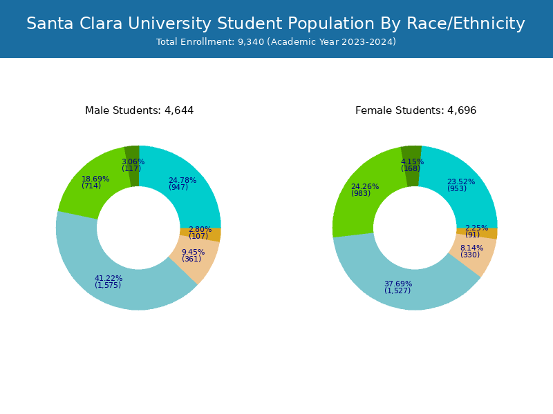 Santa Clara University - Student Population and Demographics