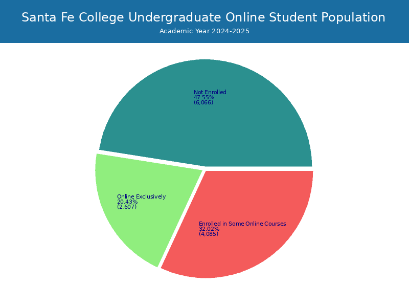 Santa Fe College - Student Population and Demographics