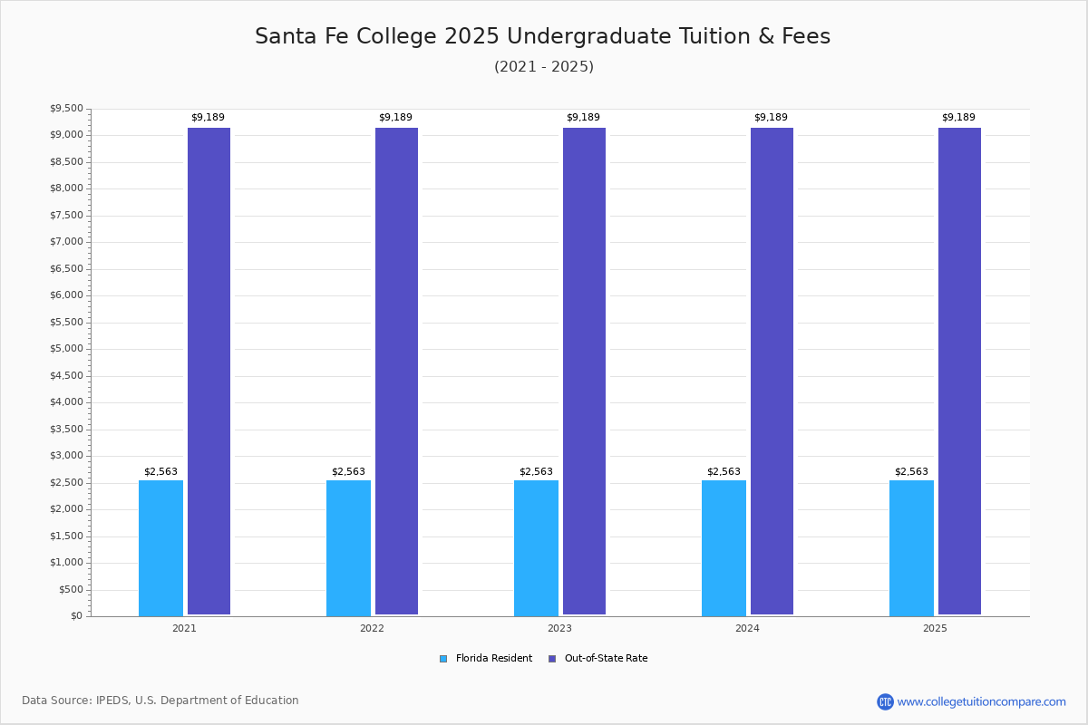 Santa Fe College - Tuition & Fees, Net Price