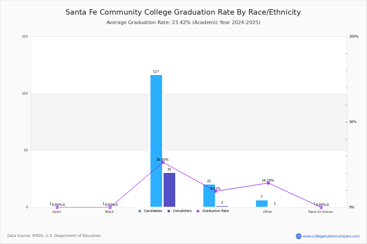 SFCC Graduation Rate