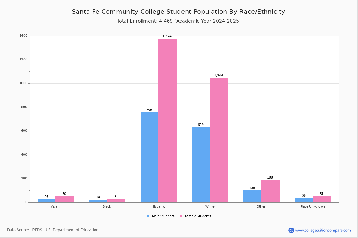 SFCC - Student Population and Demographics