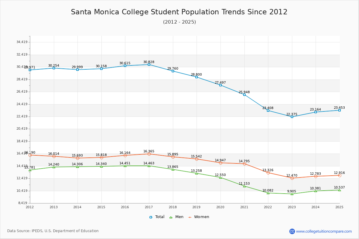 Smc Enrollment Trends