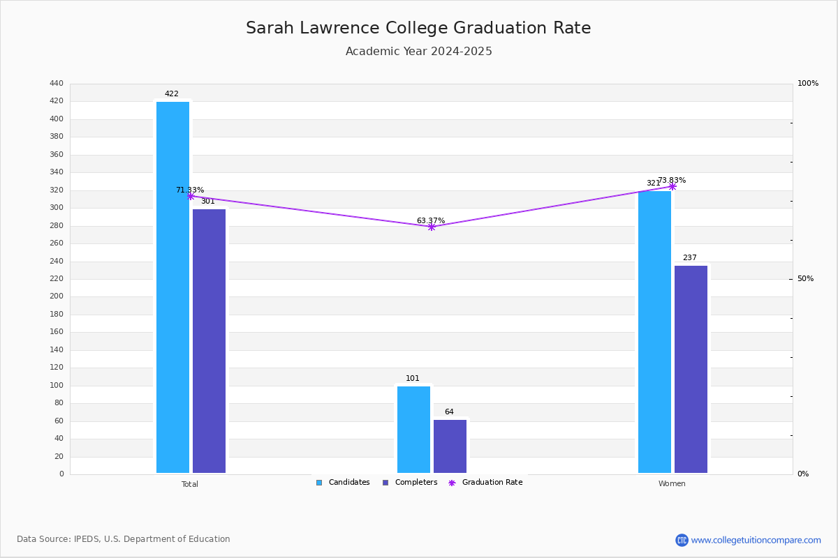 Sarah Lawrence College Graduation Rate