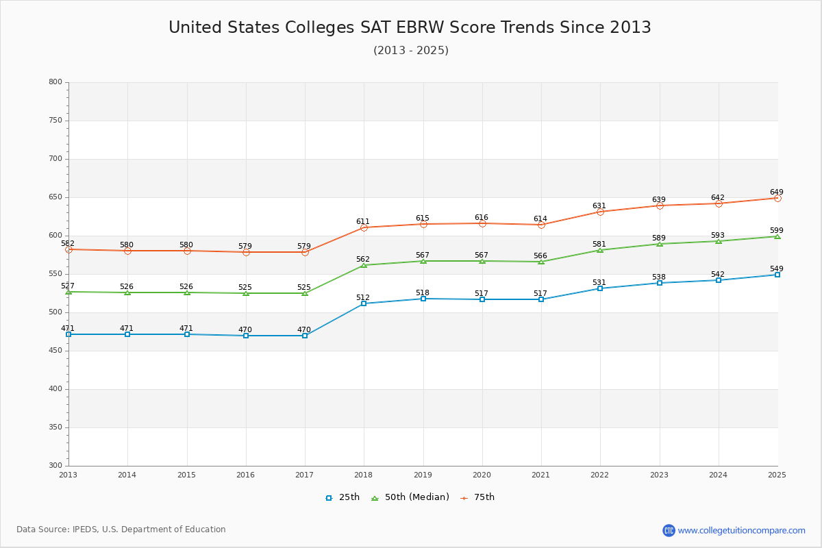 How U.S. colleges' SAT and ACT Scores Changes