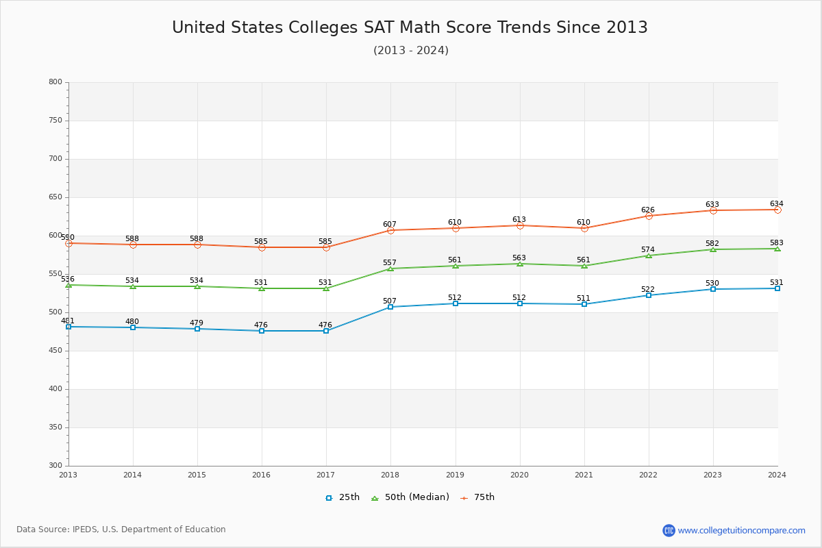 How U.S. colleges' SAT and ACT Scores Changes