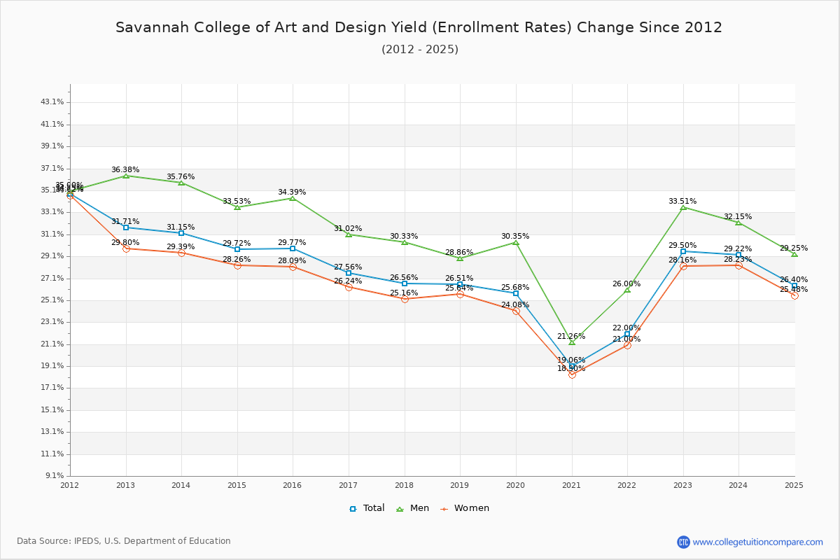 How SCAD's Acceptance Rate Changed Over Time