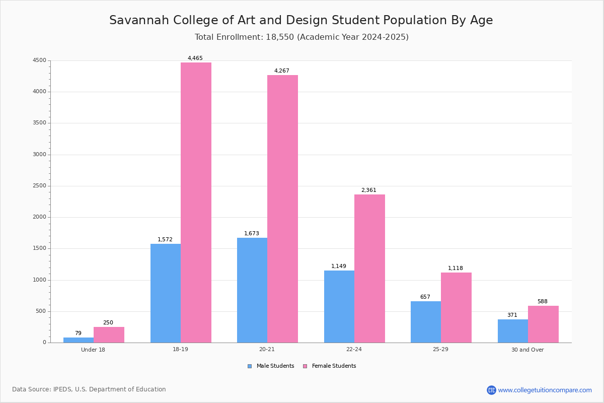 SCAD - Student Population and Demographics