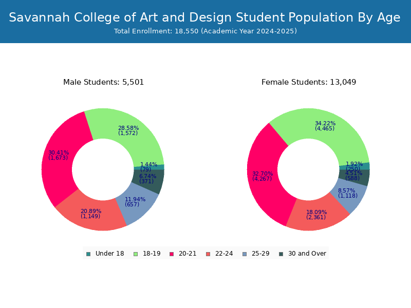 SCAD - Student Population and Demographics