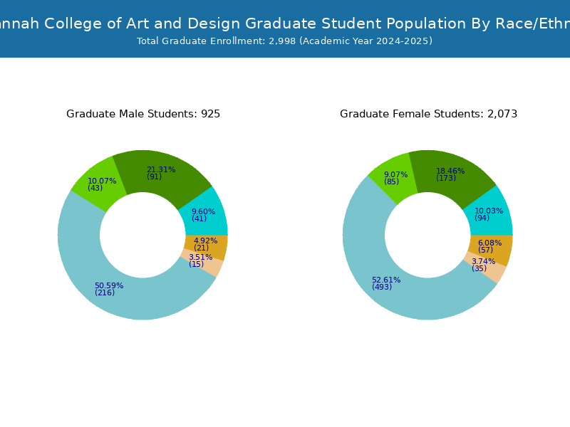 SCAD - Student Population and Demographics