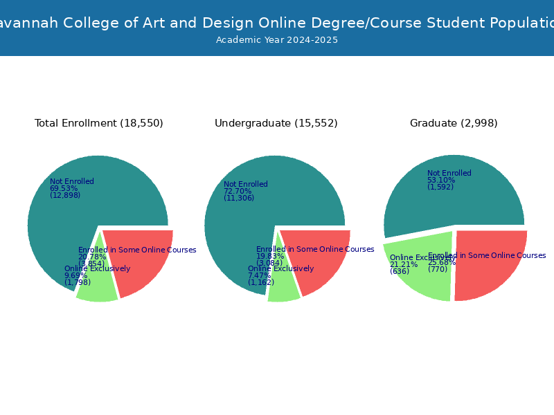 SCAD - Student Population and Demographics