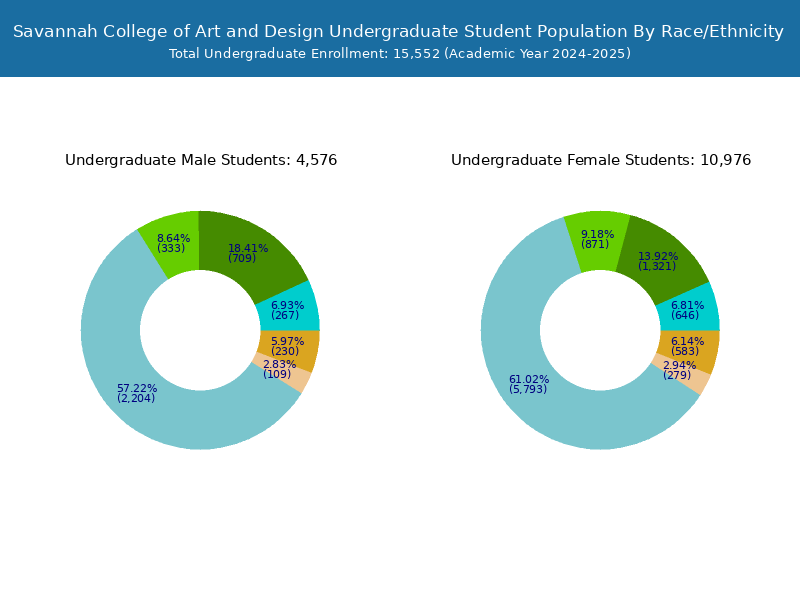 SCAD - Student Population and Demographics