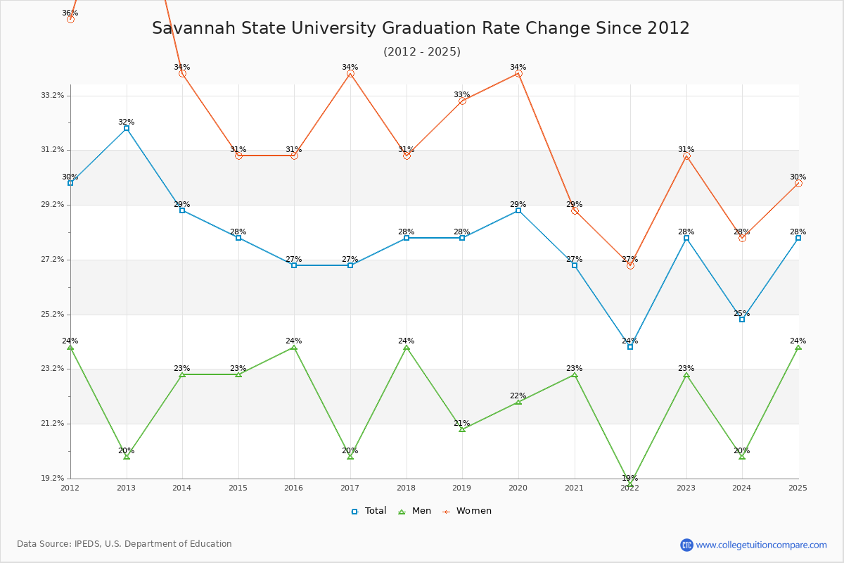 How Savannah State's Graduation Rate Changed