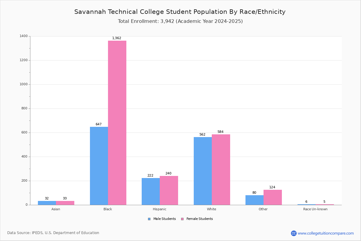 Savannah Tech - Student Population and Demographics