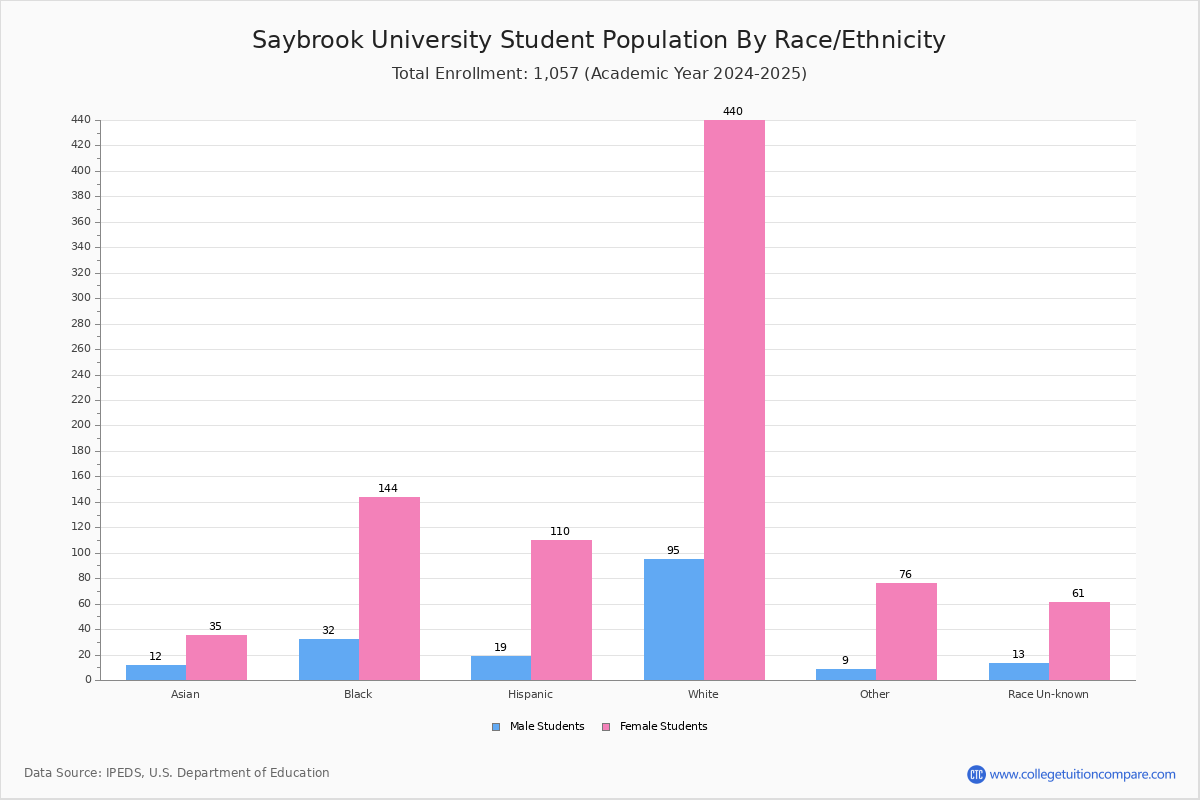 Saybrook University - Student Population and Demographics