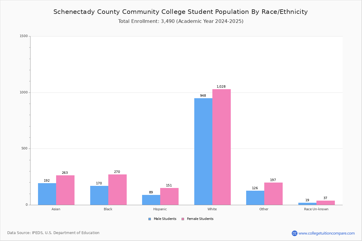 SCCC - Student Population and Demographics