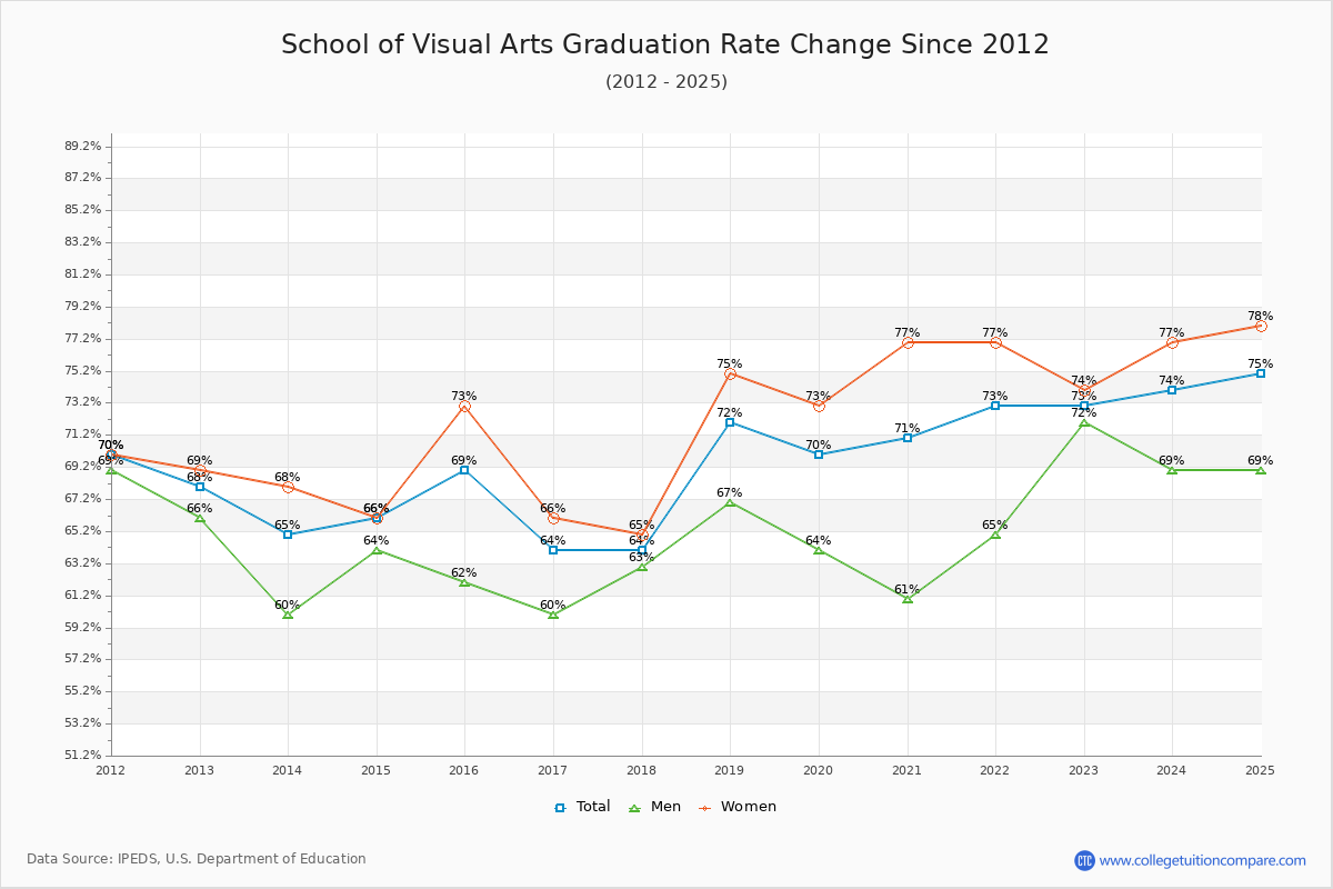 How SVA's Graduation Rate Changed