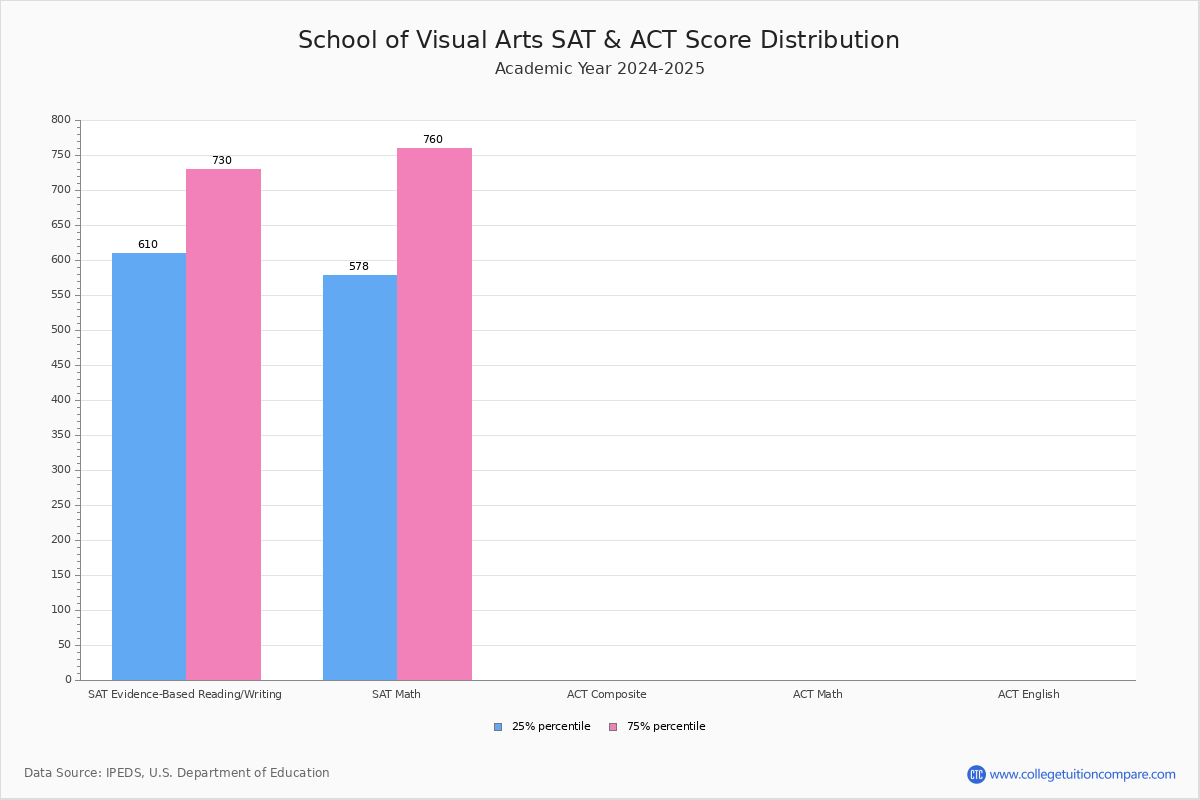 SVA Acceptance Rate and SAT/ACT Scores
