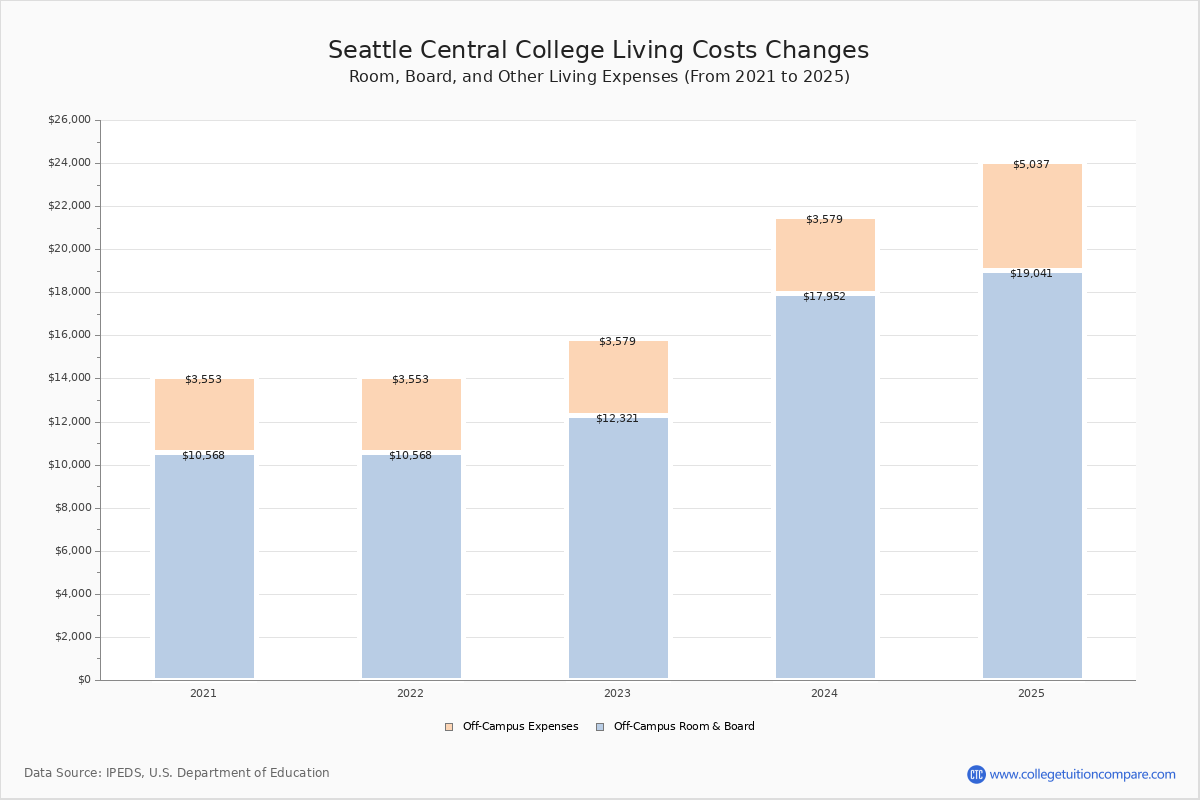 Seattle Central College - Tuition & Fees, Net Price