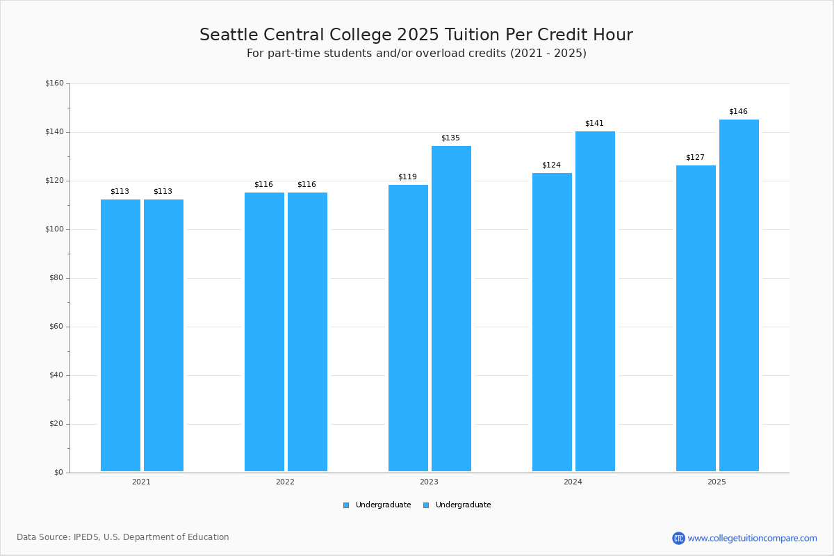 Seattle Central College - Tuition & Fees, Net Price