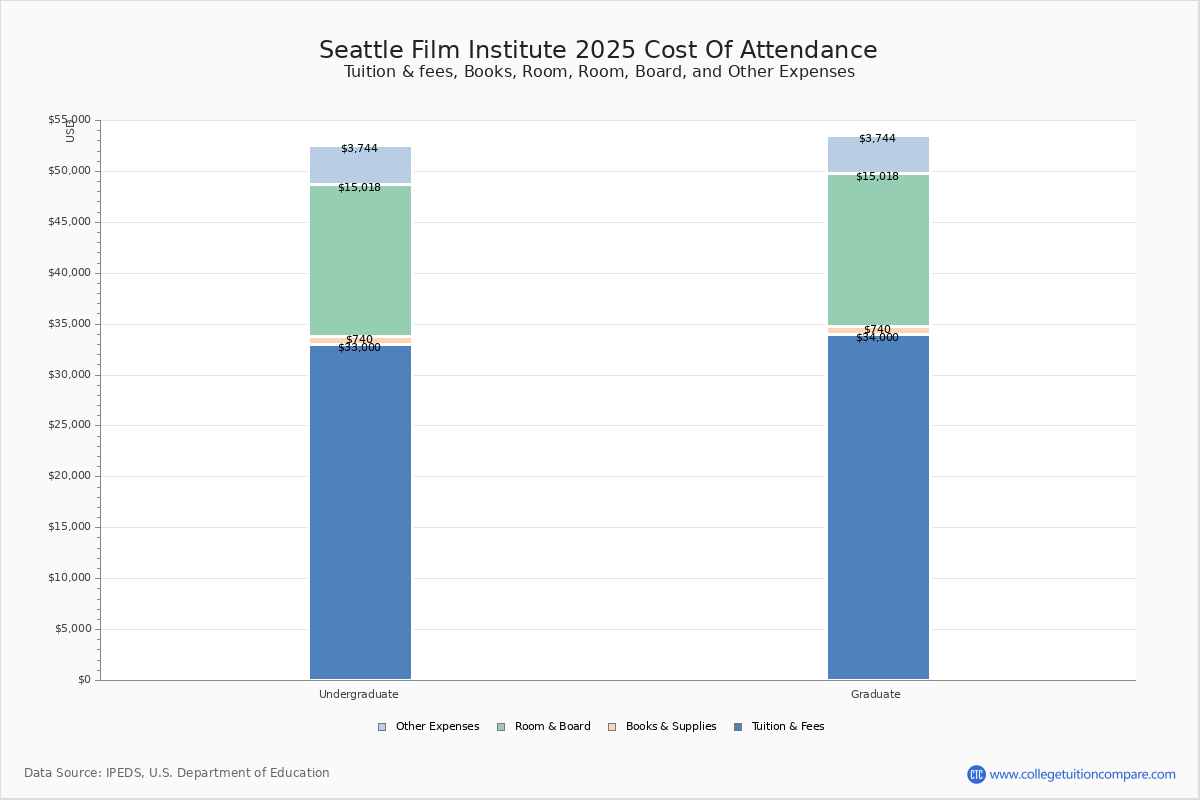 Seattle Film Institute - Tuition & Fees, Net Price