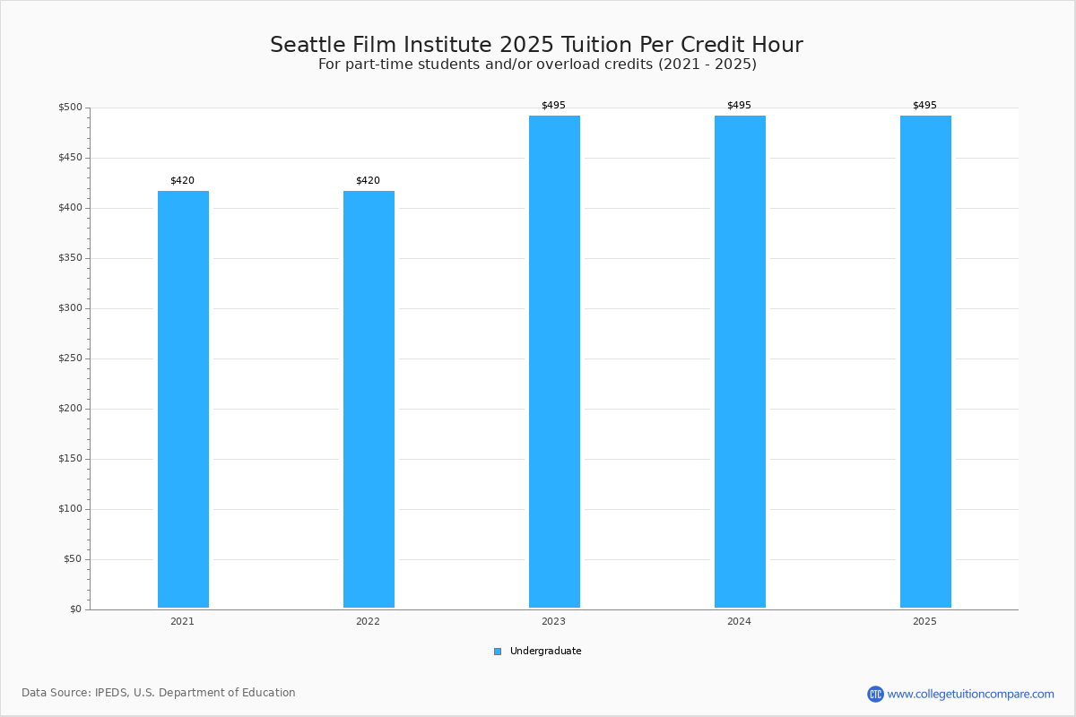 Seattle Film Institute - Tuition & Fees, Net Price