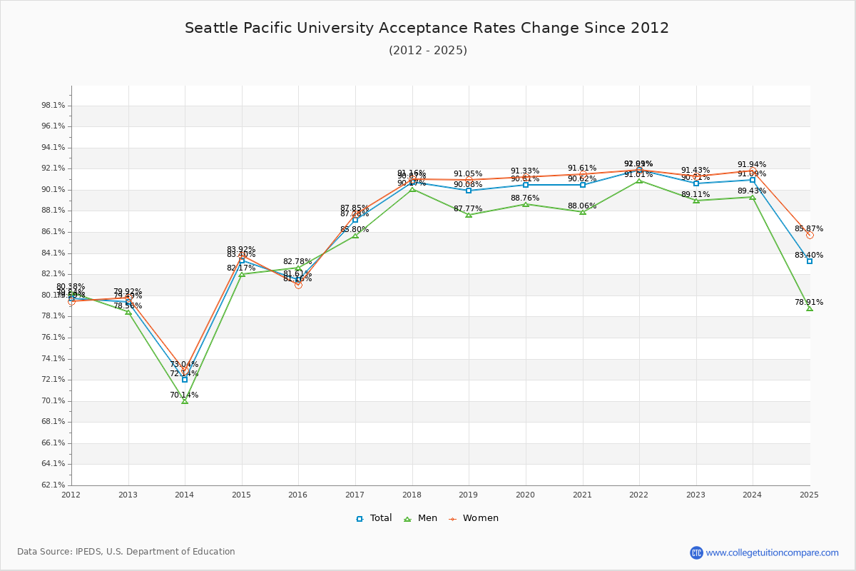 How SPU's Acceptance Rate Changed Over Time