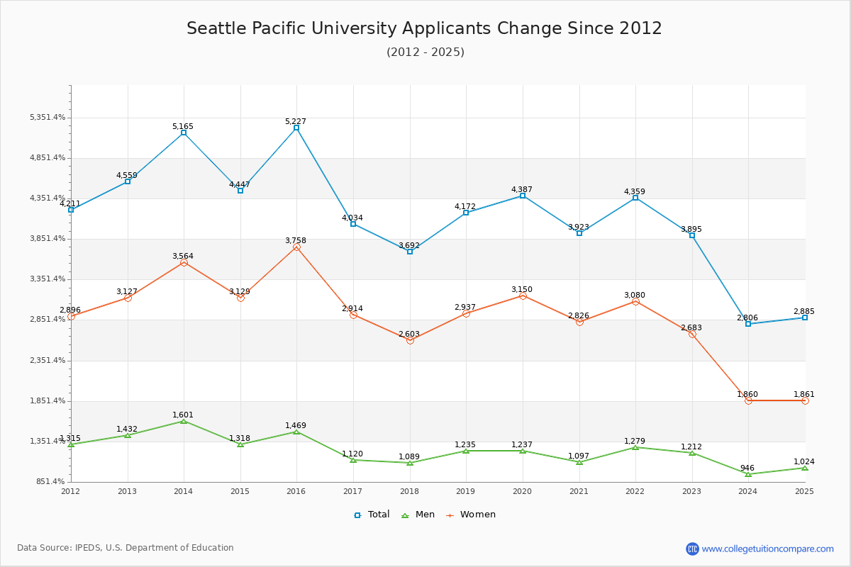How SPU's Acceptance Rate Changed Over Time
