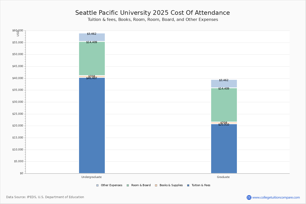 SPU - Tuition & Fees, Net Price