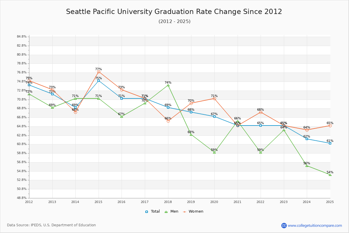 How SPU's Graduation Rate Changed