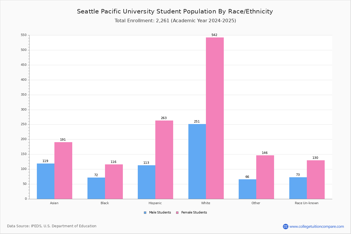 SPU - Student Population and Demographics