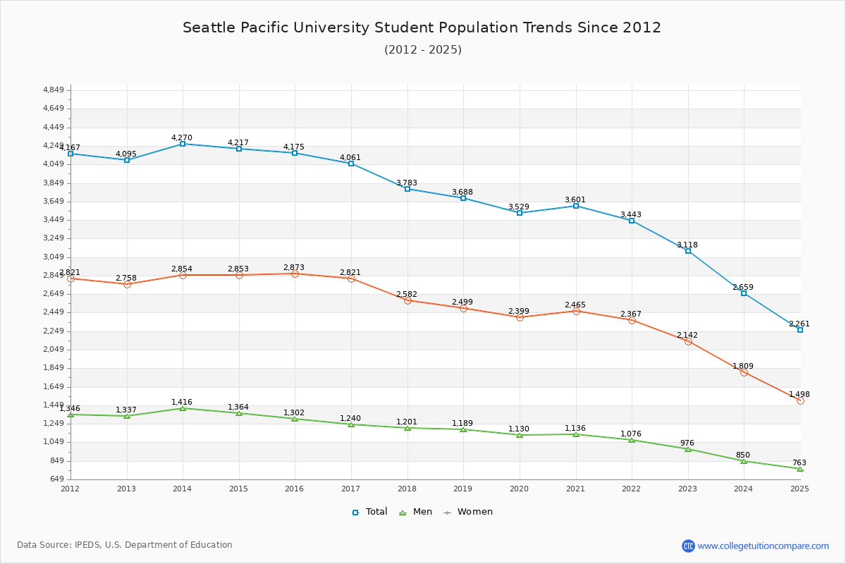 SPU Enrollment Trends