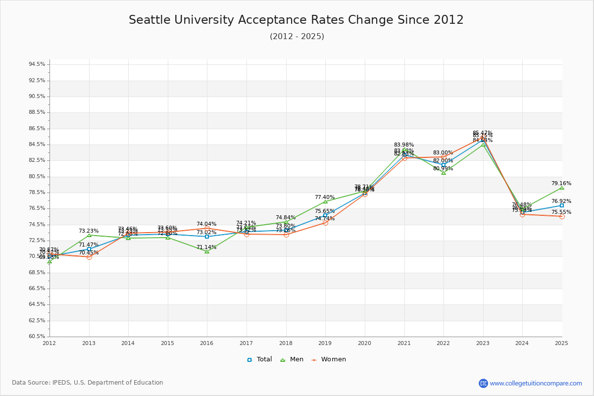 How Seattle's Acceptance Rate Changed Over Time