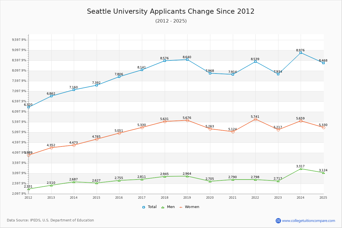 How Seattle's Acceptance Rate Changed Over Time