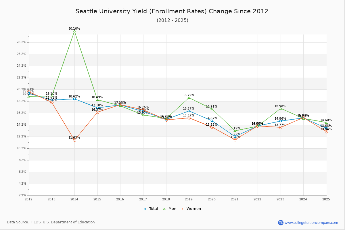 How Seattle's Acceptance Rate Changed Over Time