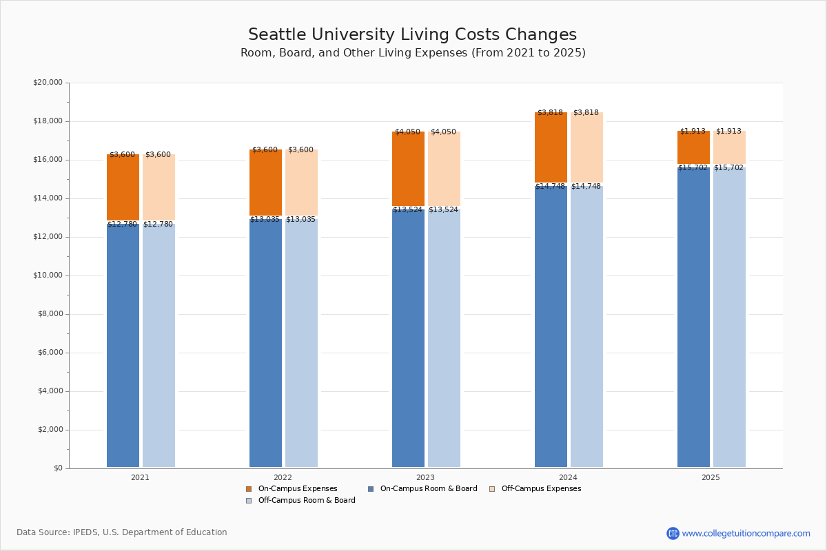 Seattle University - Tuition & Fees, Net Price