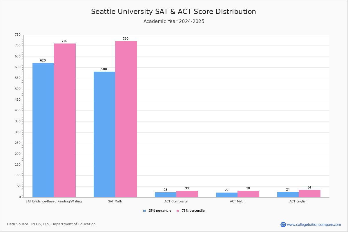 Seattle Acceptance Rate and SAT/ACT Scores