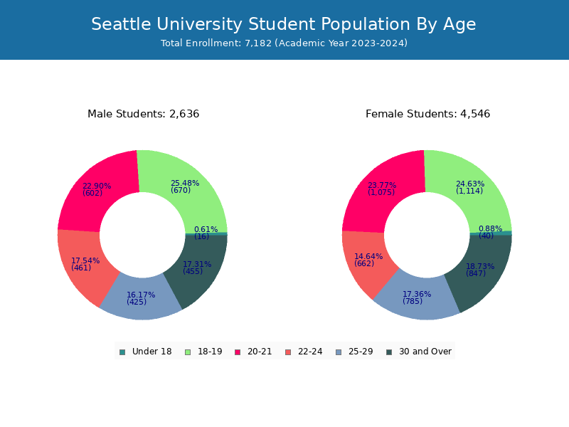Seattle University - Student Population and Demographics