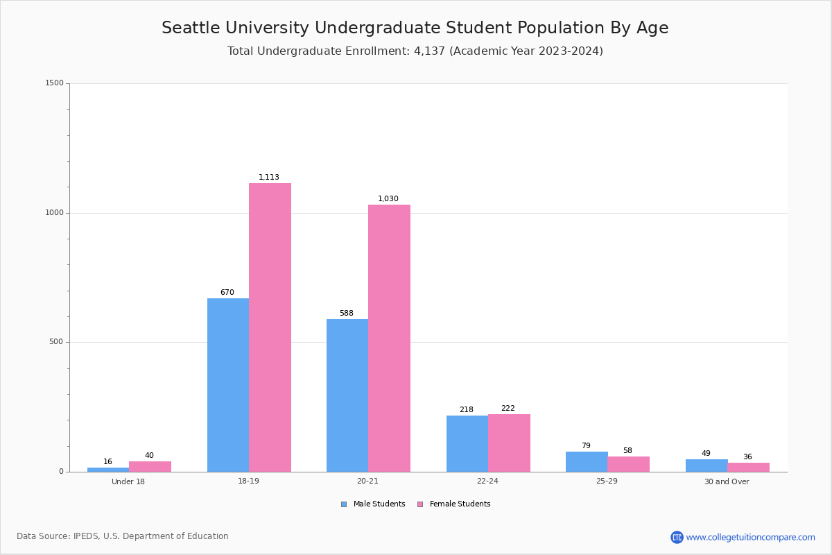 Seattle University - Student Population and Demographics