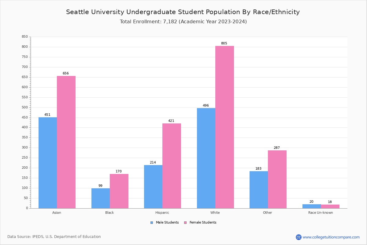 Seattle University - Student Population and Demographics