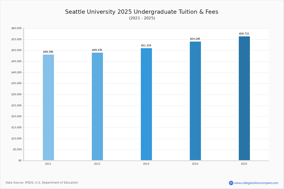 Seattle University - Tuition & Fees, Net Price
